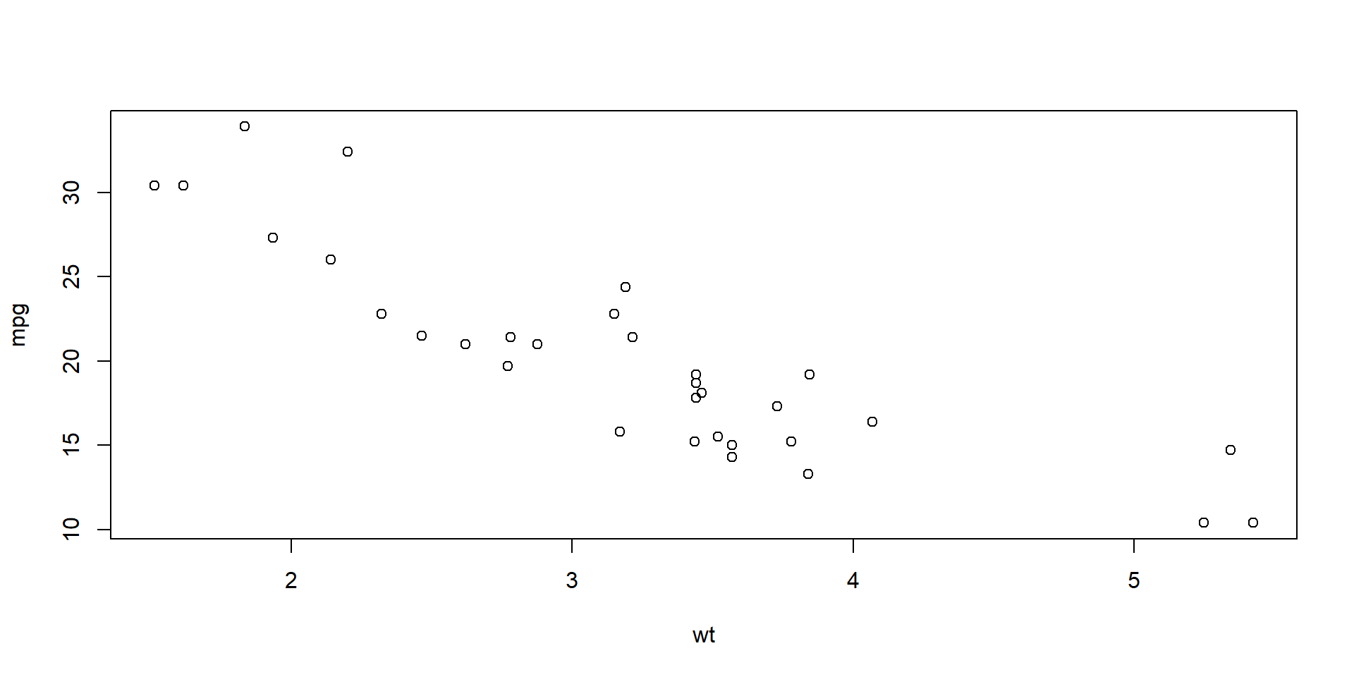 Data Visualization in R