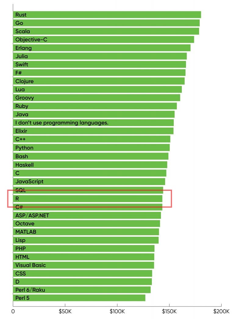 R Programming Language